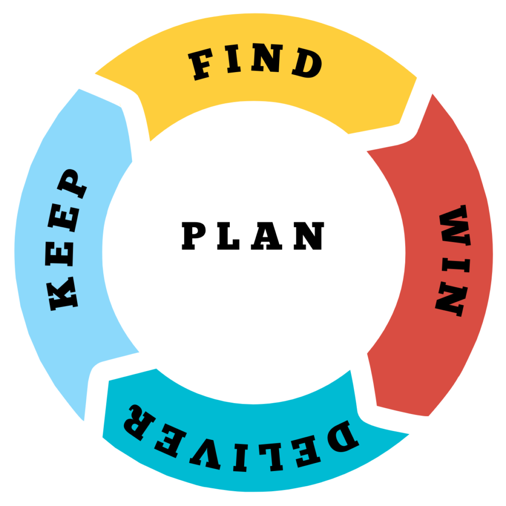 The Sales Phase Approach - Lean4Sales